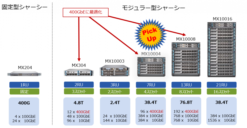 最新世代のハイエンドMXルーターに小型モデルMX10004が追加されました | Juniper ネットワークトレンド｜日商エレクトロニクス