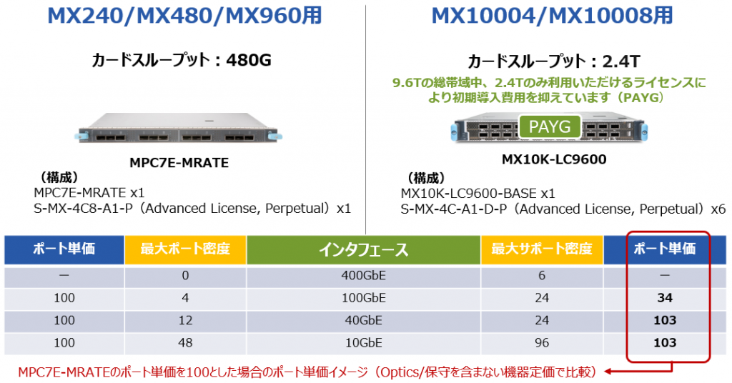 最新世代のハイエンドMXルーターに小型モデルMX10004が追加されました | Juniper ネットワークトレンド｜日商エレクトロニクス