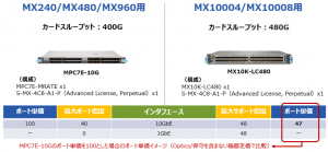 最新世代のハイエンドMXルーターに小型モデルMX10004が追加されました | Juniper ネットワークトレンド｜日商エレクトロニクス