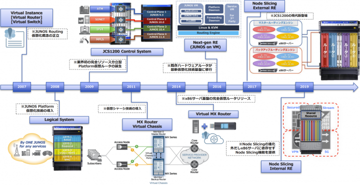 Juniper Networks ルーター仮想化機能の紹介と比較 | Juniper ネットワークトレンド｜日商エレクトロニクス