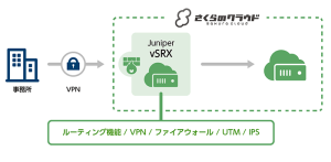 vSRX事例 さくらインターネット株式会社様｜Juniper導入事例